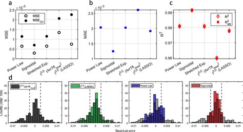 A Mse Mse Cv B Mae C R 2 And R 2 Adj Fit Metrics For Models