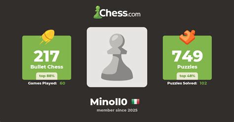 Minoll0 Chess Profile