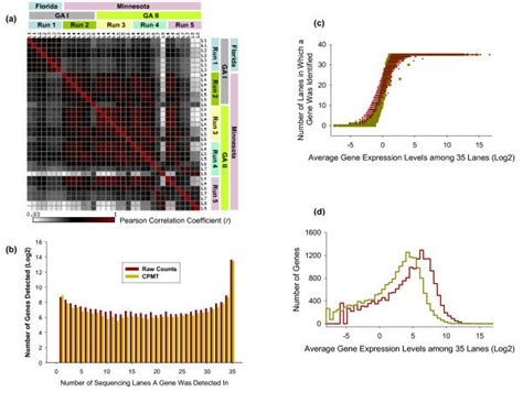 Reproducibility Of 3 Tag Digital Gene Expression Profiling 1a