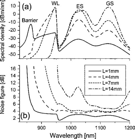 Figure 10 From Saturation And Noise Properties Of Quantum Dot Optical
