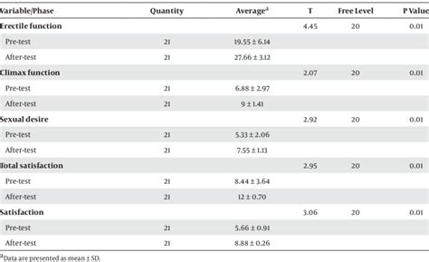 Comparison Of The Mean Scores For Male Sexual Function Domains Before
