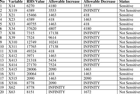 Sensitivity Analysis Of Objective Variables Download Scientific Diagram