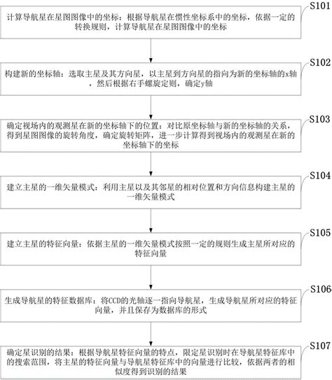 Automatic Star Recognition Method Based On One Dimensional Vector Mode Eureka Patsnap
