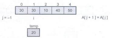Insertion Sort Operations Advantages Algorithm With Example C Programs Data Structure