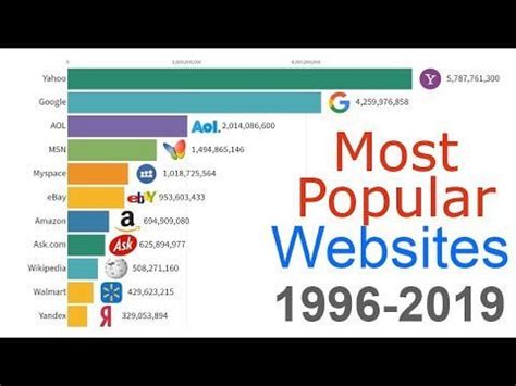 Websites Mais Populares Na Internet De 1996 A 2019 R Internetbrasil