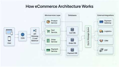 What Is Ecommerce Architecture Framework Layers And Examples