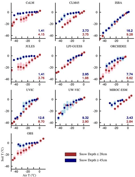 Variation Of Soil Temperature At 20 Cm Depth ° C With Air Temperature
