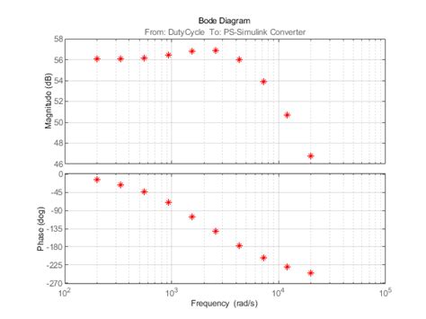 Estimating Transfer Function Models For A Boost Converter Matlab And Simulink Example