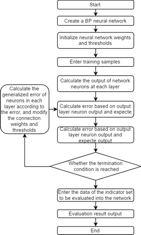Bp Neural Network Algorithm Flowchart Download Scientific Diagram