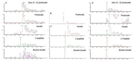 Targeted Lc Msms Chromatograms Download Scientific Diagram