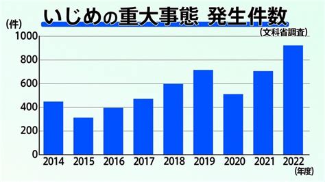 「いつ私が狙われるのか」次々と移る”いじめ”のターゲット、緊張状態の子どもたち いじめ対策に欠ける「予防」 Tbs News Dig 2ページ