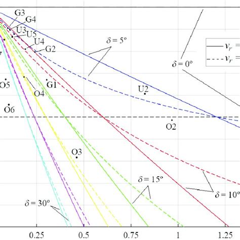 Line Efficiency As A Function Of κ And δ For Two Values Of V R