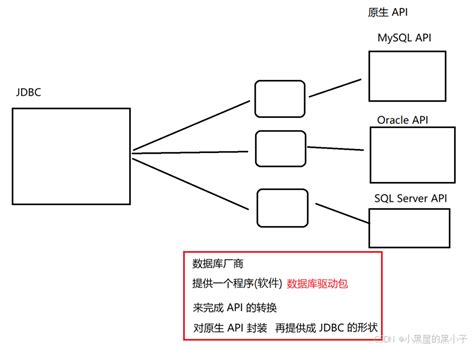 【mysql】java代码操作mysql数据库 —— jdbc编程 java mysql jdbc csdn博客