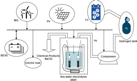 Proposed Power System Download Scientific Diagram