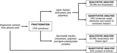 Of Fractionation Method And Analysis Techniques Of Fractions Download