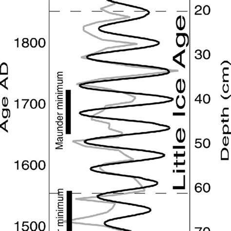 Smectiteillite Index From Core B16 Is Shown After Extraction Of Download Scientific Diagram