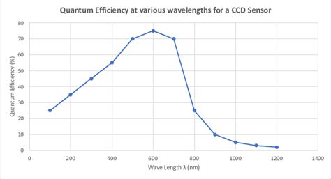 Quantum Efficiency Of Ccd Image Sensor At Various Photon Wavelengths