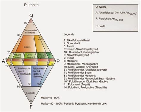 How To Use Qapf Diagram To Classify Igneous Rocks Geology In Igneous Geology Igneous Rock