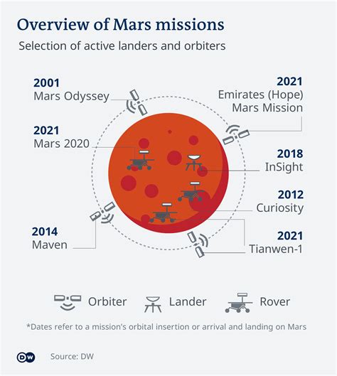 Mars Missions That Have Failed