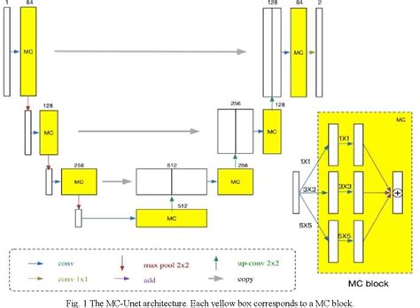 Figure 1 From Mc Unet Multi Scale Convolution Unet For Bladder Cancer