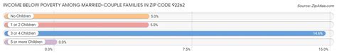 92262 Zip Code Zip Code 92262 Demographics In 2025 Zip Atlas