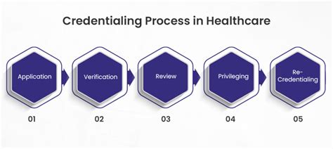 Credentialing Enrollment Privileging Differences Explained Bellmedex