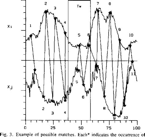 Figure 3 From Temporal Feature Extraction And Clustering Analysis Of