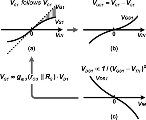 Figure 11 From A 9 Bit 18 Gss 44 Mw Pipelined Adc Using Linearized Open Loop Amplifiers