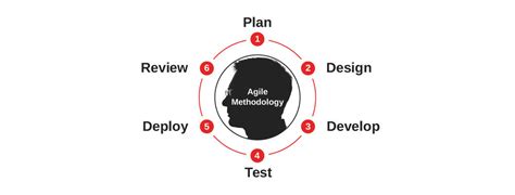 What Is Agile Design — Updated 2025 Ixdf