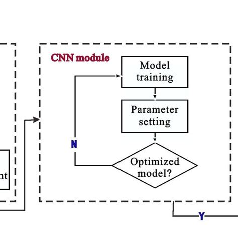 General Workflow Of The Cnn Based Model For Sewer Defect Classification
