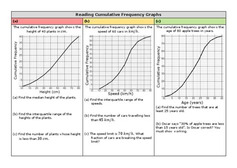 Reading Cumulative Frequency Graphs Practice Grid Pdf
