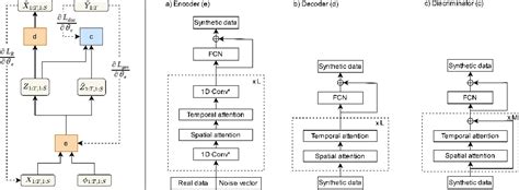 Gat Gan A Graph Attention Based Time Series Generative Adversarial Network Paper And Code