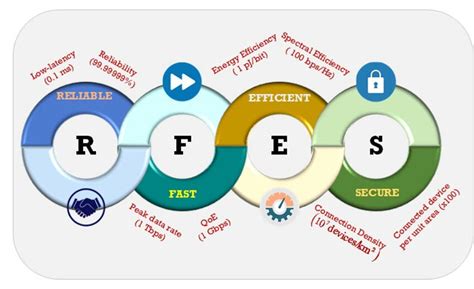 Reliable Fast Efficient Secure RFES Requirements For G Networks Download Scientific Diagram