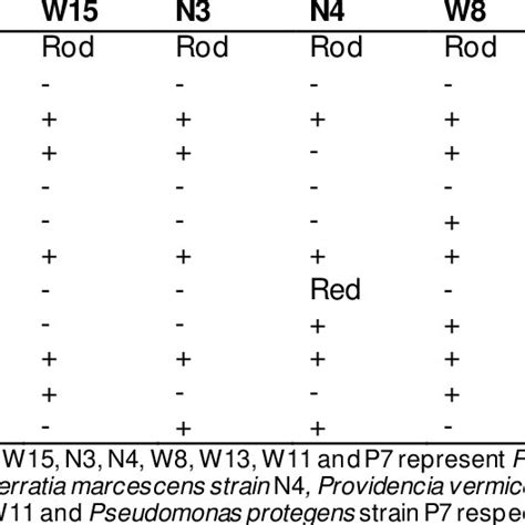 Physiological And Biochemical Characteristics Of The Seven Bacterial