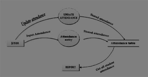 Data Flow Diagram Of The System Download Scientific Diagram