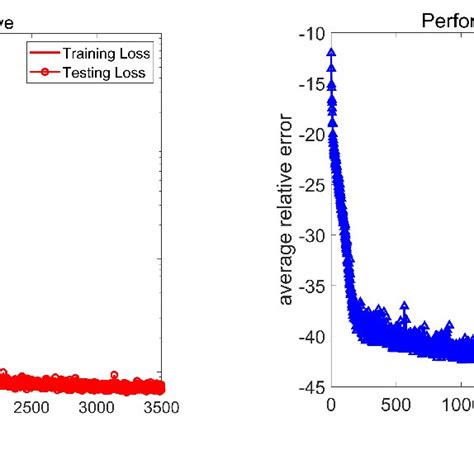 Convergence Curve Of The Objective Function And Performance Evaluation