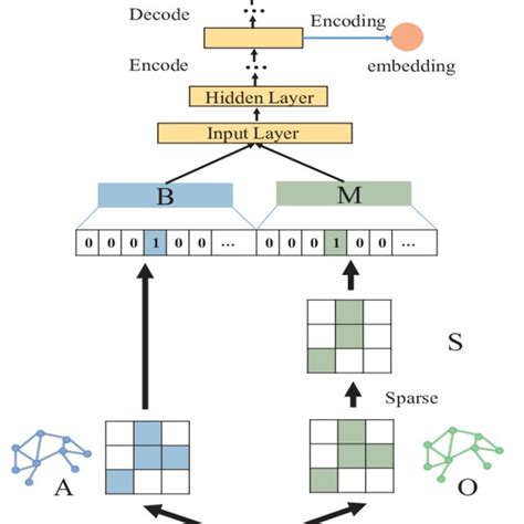 The Proposed Deep Integration Representation Dir Model Which Combines