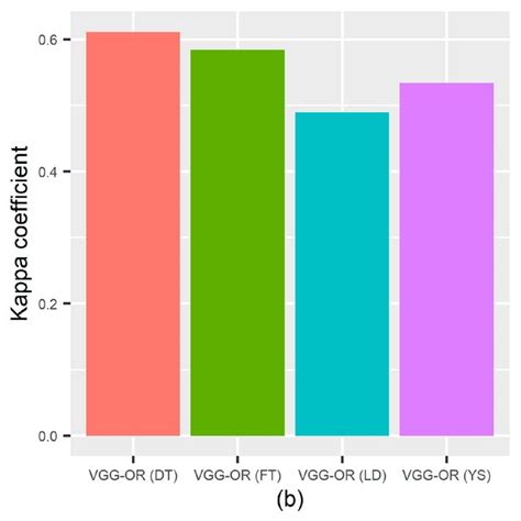 Performance Of The Transfer Learning Models When The Sample Data Size