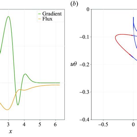 Flux Prediction From The Kernel Given The Ensemble Mean Gradient