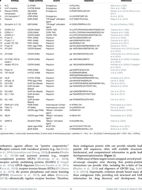 Sequences Of Linear Peptide Ams Download Scientific Diagram