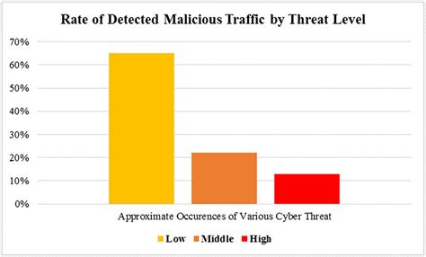 Approximate Detection Rate Of Malicious Traffic By Level Of Cyber