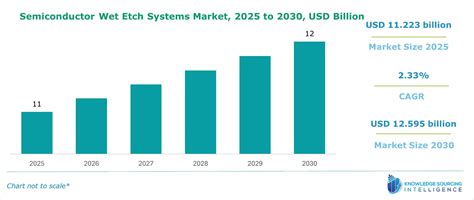 Semiconductor Wet Etch Systems Market Report 2030 Industry Insights