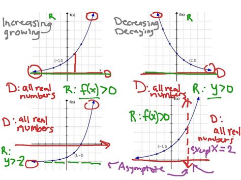 Exponential Functions Domain And Range Quiz