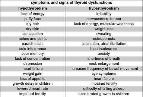 Hyperthyroidism Vs Hypothyroidism Chart