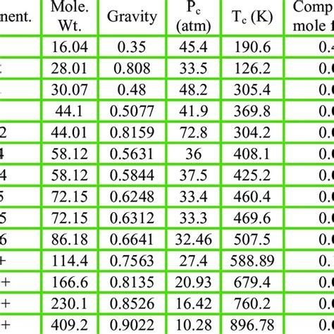 pvt data used for compositional simulation download table