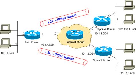 Vpn Router Vpn Hub And Spoke Cisco Router