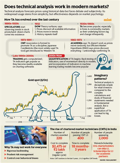 Technical Analysis Infographic