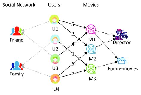 Heterogeneous Information Network Download Scientific Diagram