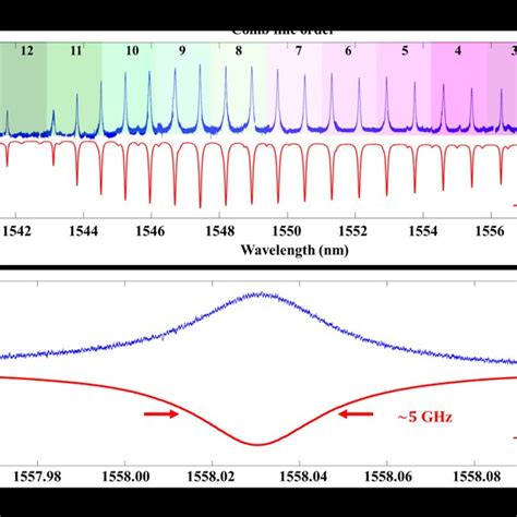 PDF Broadband Ultrahigh Resolution Chip Scale Scanning Soliton Dual Comb Spectroscopy