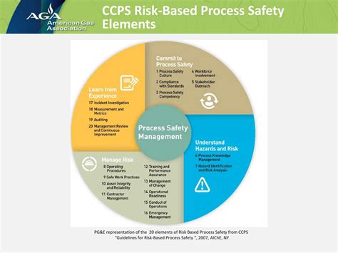 Implementation Of A Risk Based Process Safety Management System